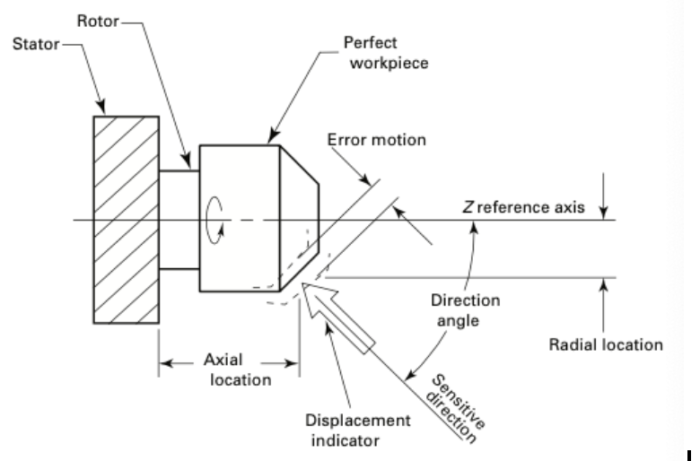 Spindle Runout: How to Test, Measure & Reduce