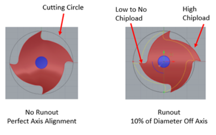 Spindle Runout: How to Test, Measure & Reduce