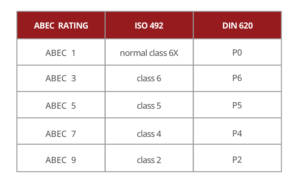 ABEC Bearing Ratings Guide & Scale