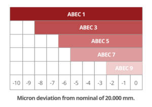 ABEC Bearing Ratings Guide & Scale